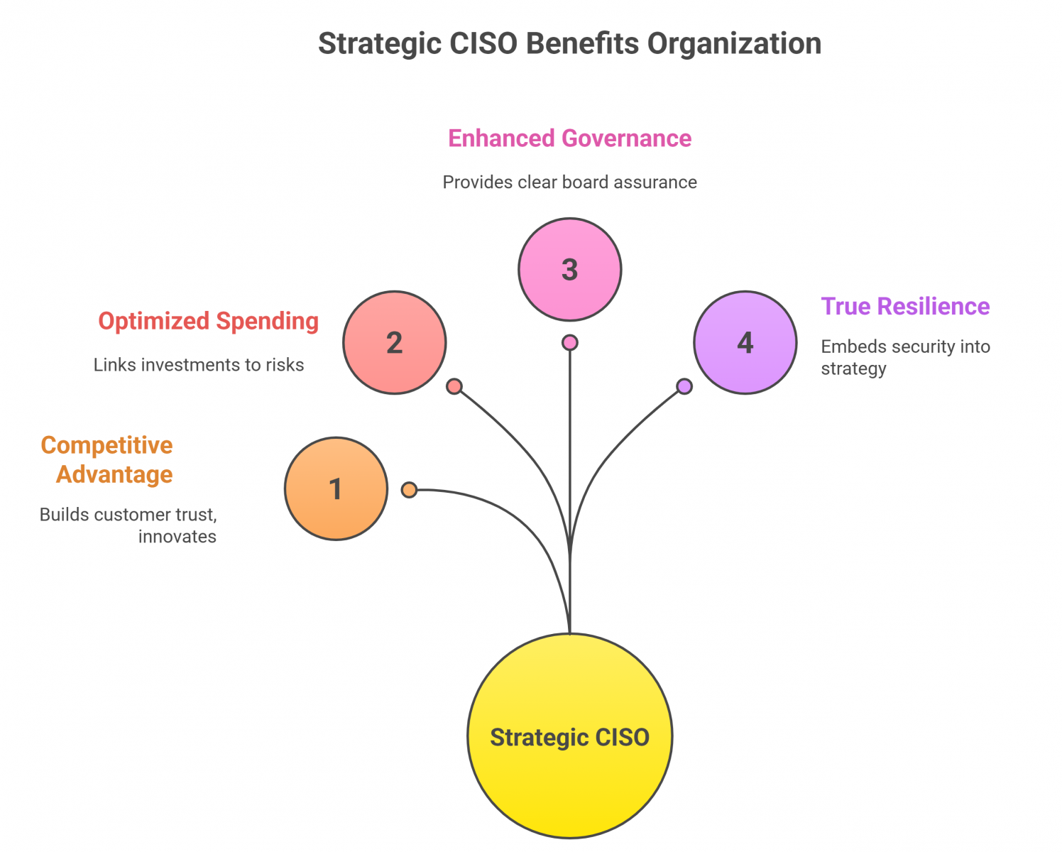 The Evolving Role of the CISO From Technical Expert to Strategic Advisor